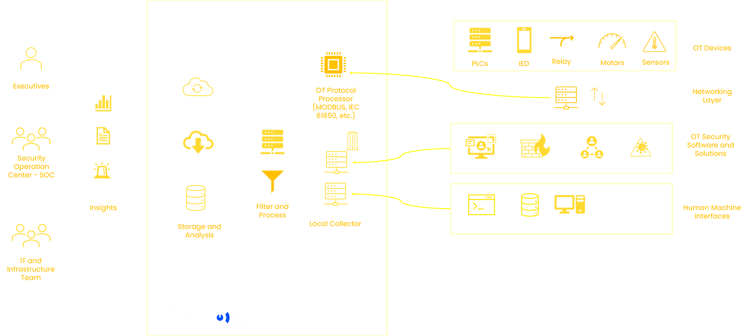 Technical Documentation | CDC-ON